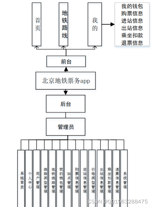 Nodejs基于vue微信小程序＋python＋php北京地铁票务app 毕业设计推荐 安卓 Csdn博客