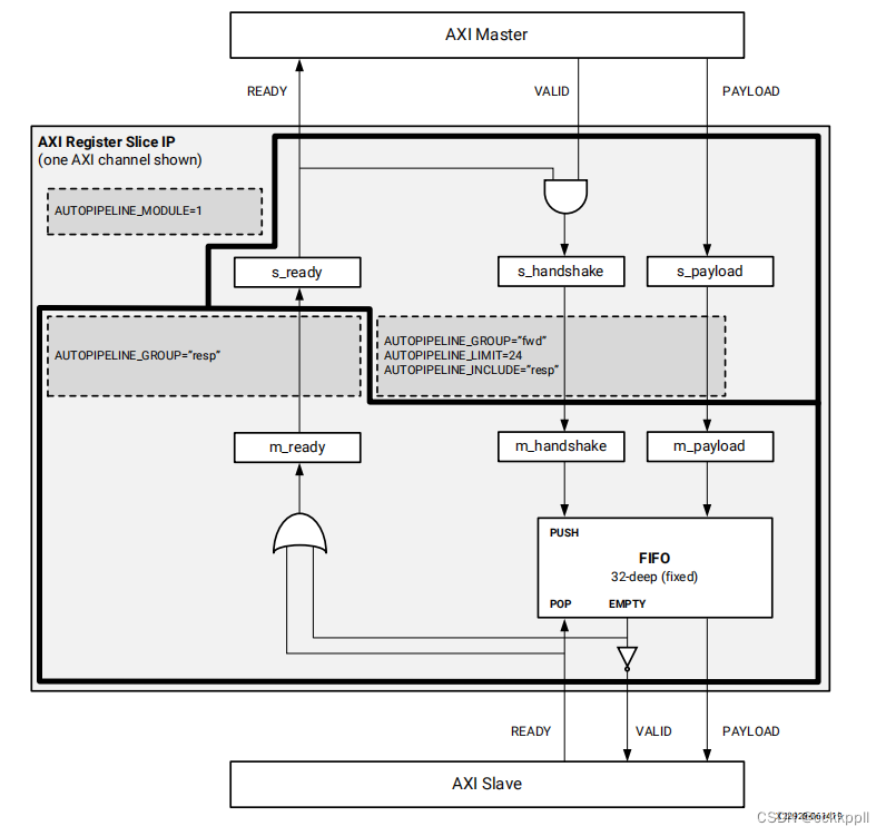 vivado 布局优化、自动流水线_vivado模块布局布线被优化-CSDN博客