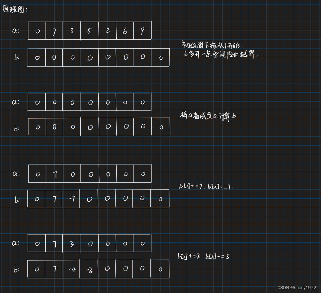 一维差分C++（Acwing）-CSDN博客