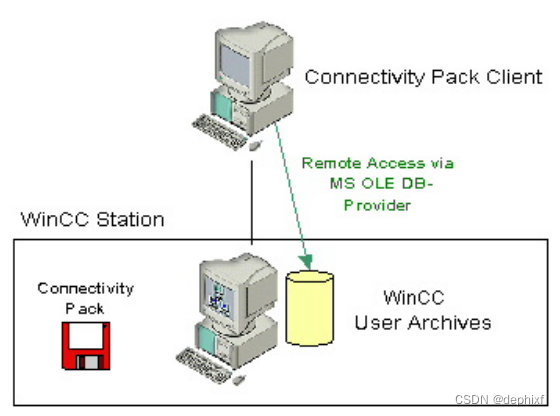 MES系统如何查询和使用WinCC归档数据系列（2）_wincc怎么查询归档数据-CSDN博客