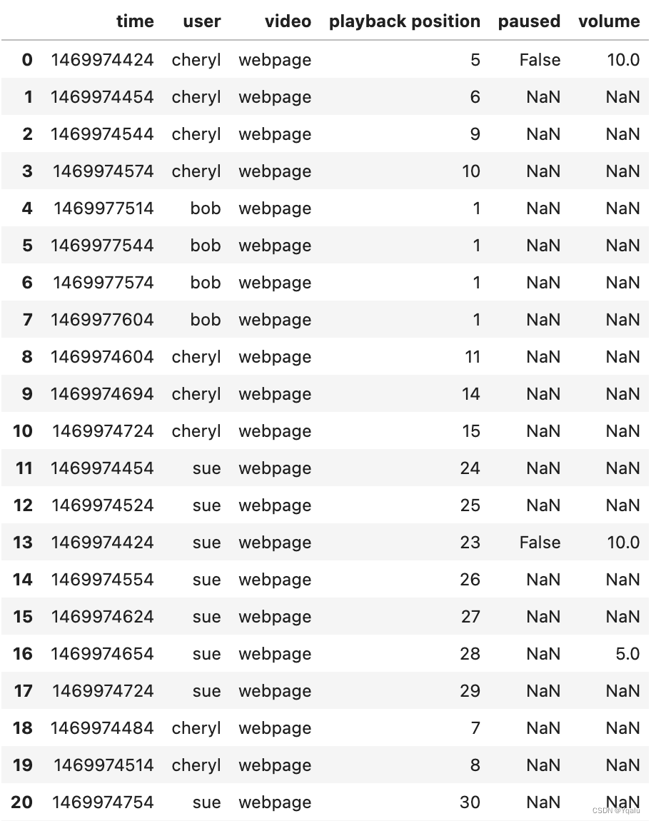 【Python】数据分析 Section 2.2: DataFrame | from Coursera “Applied Data Science with Python“-CSDN博客
