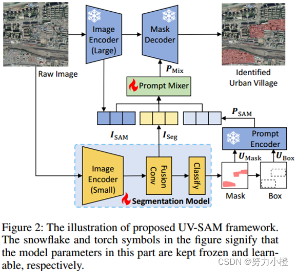 UV-SAM: 调整SAM的城中村识别_sam调整-CSDN博客