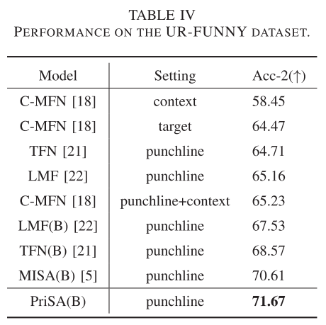 【论文精读】Multimodal Sentiment Analysis with Preferential Fusion and Distance-aware Contrastive ...