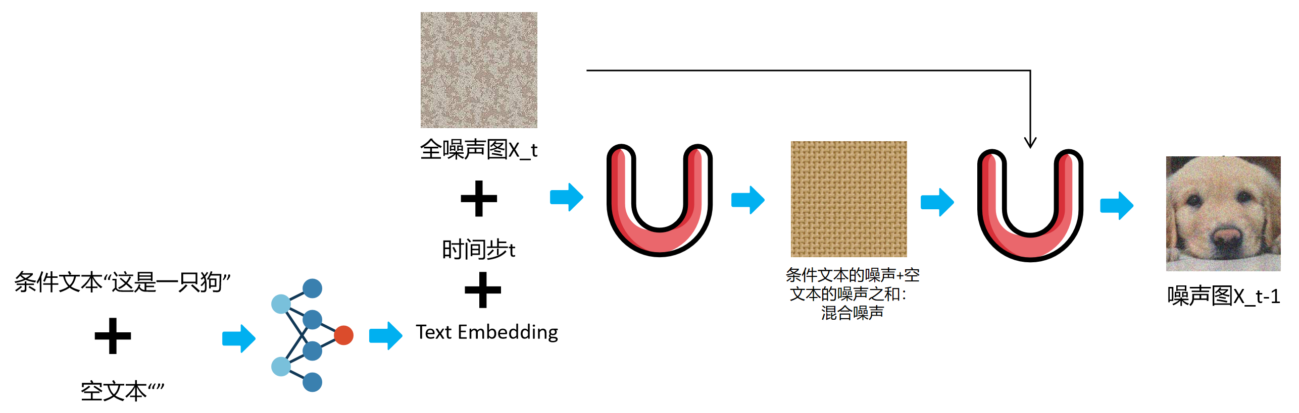 图像生成中的“Classifer guidance、Classifer-free guidance”是什么？_classifier-free ...