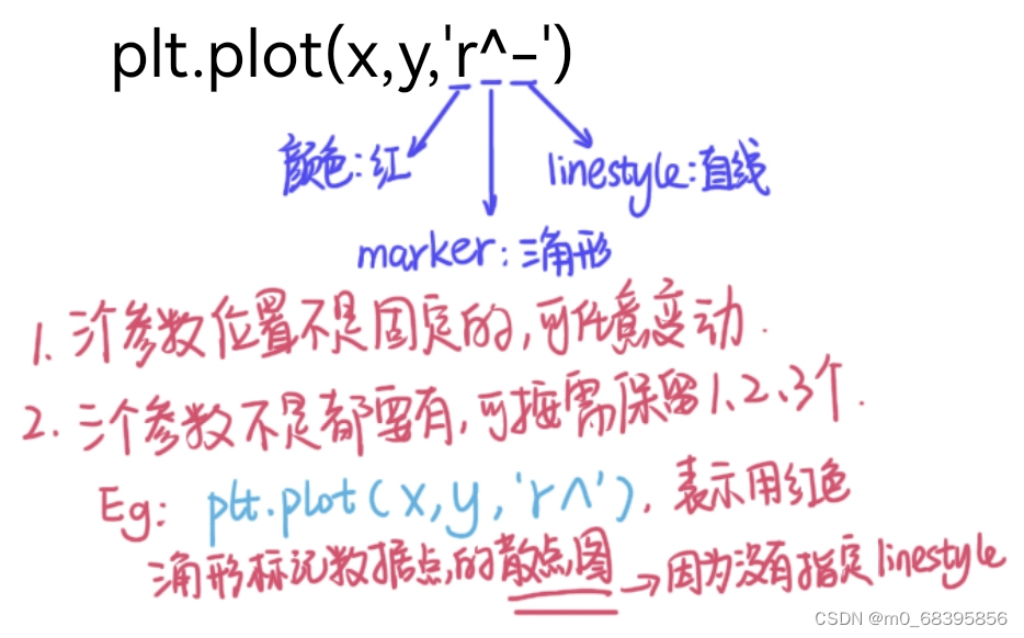 Python使用plot()和scatter()绘制散点图_python plot scatter-CSDN博客