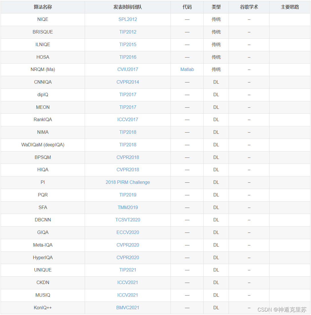 【IQA】PYIQA图像质量评估工具安装及运用-CSDN博客