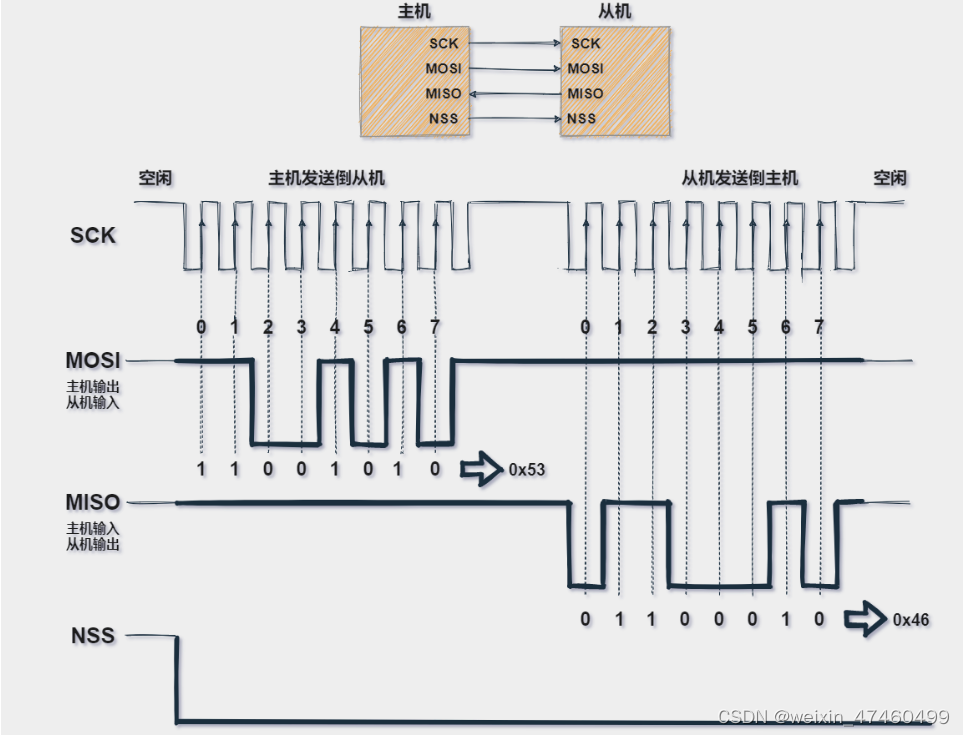 Autosar——MCAL SPI配置及使用学习笔记_autosar spi-CSDN博客