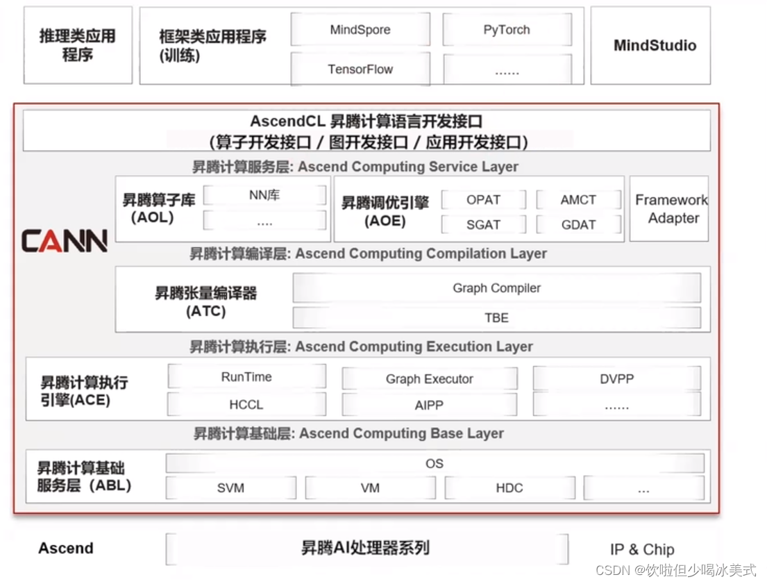 【CANN训练营】昇腾训练执行与推理部署系列（一）_昇腾cann-CSDN博客