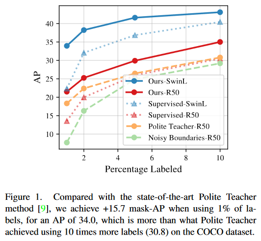 Paper Reading: 用于半监督实例分割的指导蒸馏, Guided Distillation for Semi-Supervised Instance Segmentation-CSDN博客