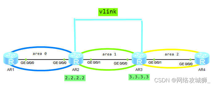 OSPF必学理论——vlink虚连接_ospfvlink配置-CSDN博客