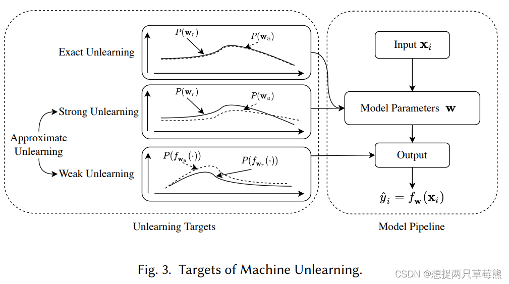 Machine Unlearning 综述（Machine Unlearning A Survey）-CSDN博客