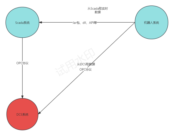 OPC协议知识科普、配置相关内容_点位opc权限-CSDN博客