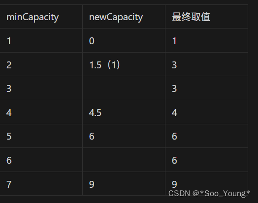 六千字详解！一篇看懂 ArrayList 的扩容机制（完整源码解析）-CSDN博客