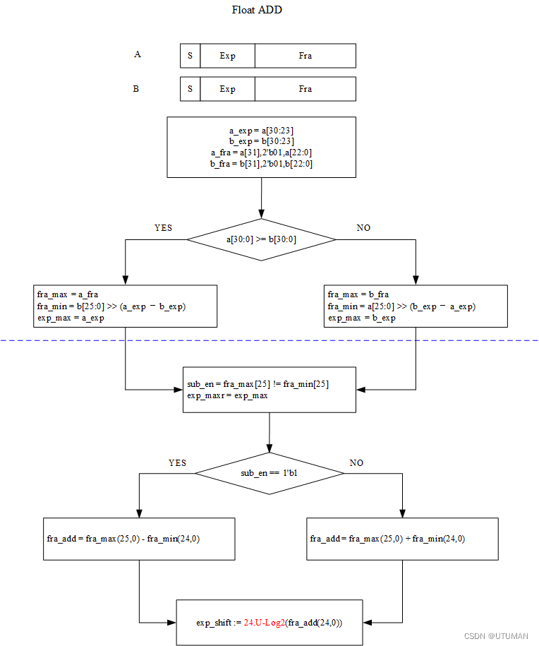 Verilog编写浮点加法器verilog 浮点数加法 Csdn博客