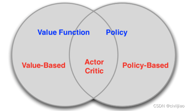 Value-based RL和Policy-based RL介绍和区别_value based和policy based区别-CSDN博客