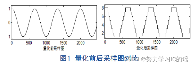 dither 在ADC中的原理及应用_dither adc-CSDN博客