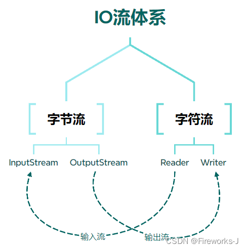 【Java IO流】File文件管理及IO流（基本流）_java io资源管理-CSDN博客