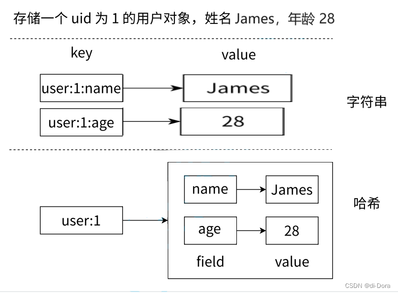 Redis（二）Redis实战操作：预备知识（GET和SET、基本全局命令、常见数据类型和内部编码）、String字符串、Hash哈希、List列表、 Set集合、Zset有序集合、渐进式遍历 ...