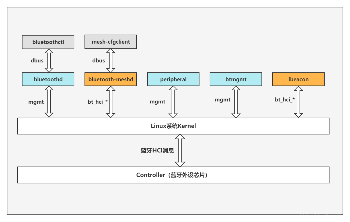 （七）深入理解Bluez协议栈之“再谈Bluez的访问接口”_bluz的mgmt-CSDN博客