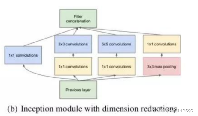inception结构图以及代码实现_inception模块代码-CSDN博客