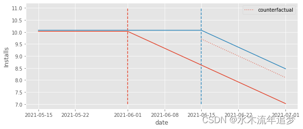 【因果推断python】56_The Difference-in-Differences 2-CSDN博客