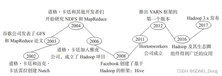 Hadoop简介hadoop架构的发展经过 Csdn博客 