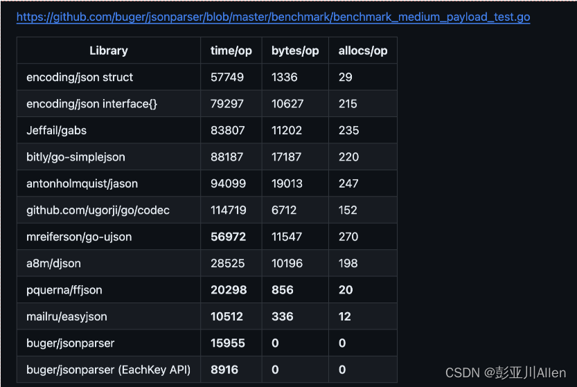 记录一次线上 GO 服务 oom 排查以及内存优化思路「附GO json库调研」_golang怎么记录oom-CSDN博客