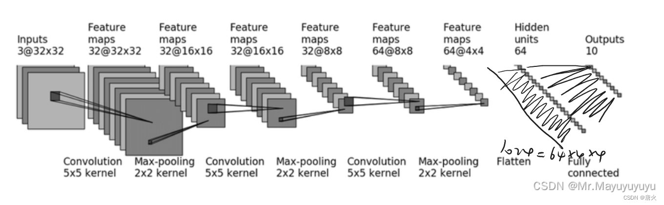 [pytorch]完整的模型训练套路&&完整的模型验证(测试、demo)套路_python训练模型demo-CSDN博客