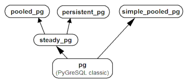 Python 操作 mysql：增、删、改、查，DBUtils(数据库连接池)、SQLAlchemy、Flask-SQLAlchemy_python cursor 批量-CSDN博客