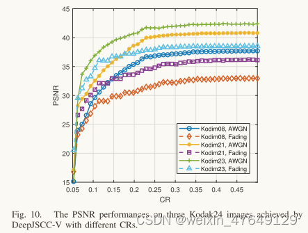 《Predictive and Adaptive Deep Coding for WirelessImage Transmission in Semantic Communication ...