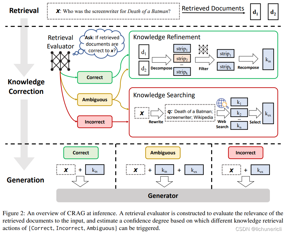 Corrective(纠正性) RAG(CRAG)：高级RAG新范式_corrective rag-CSDN博客