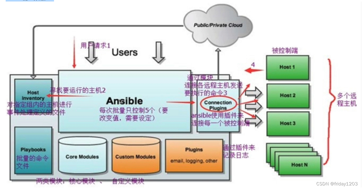 【Linux学习笔记】十七、自动化工具：Ansible的安装及使用_ansible安装部署-CSDN博客