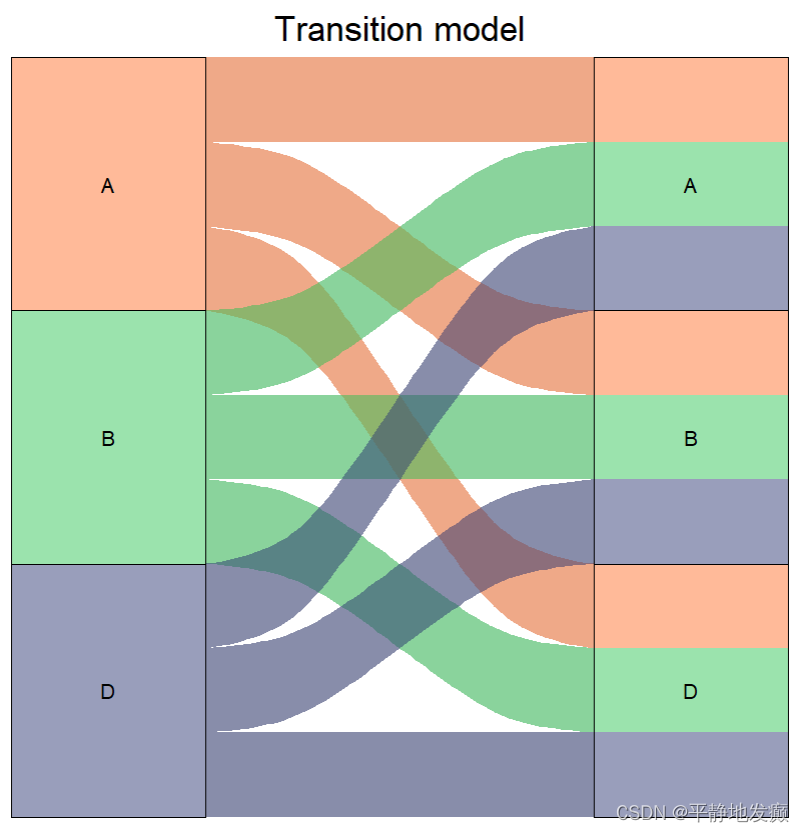 ggalluvial ggplot2桑基图基础绘制_r语言ggplot桑基图-CSDN博客