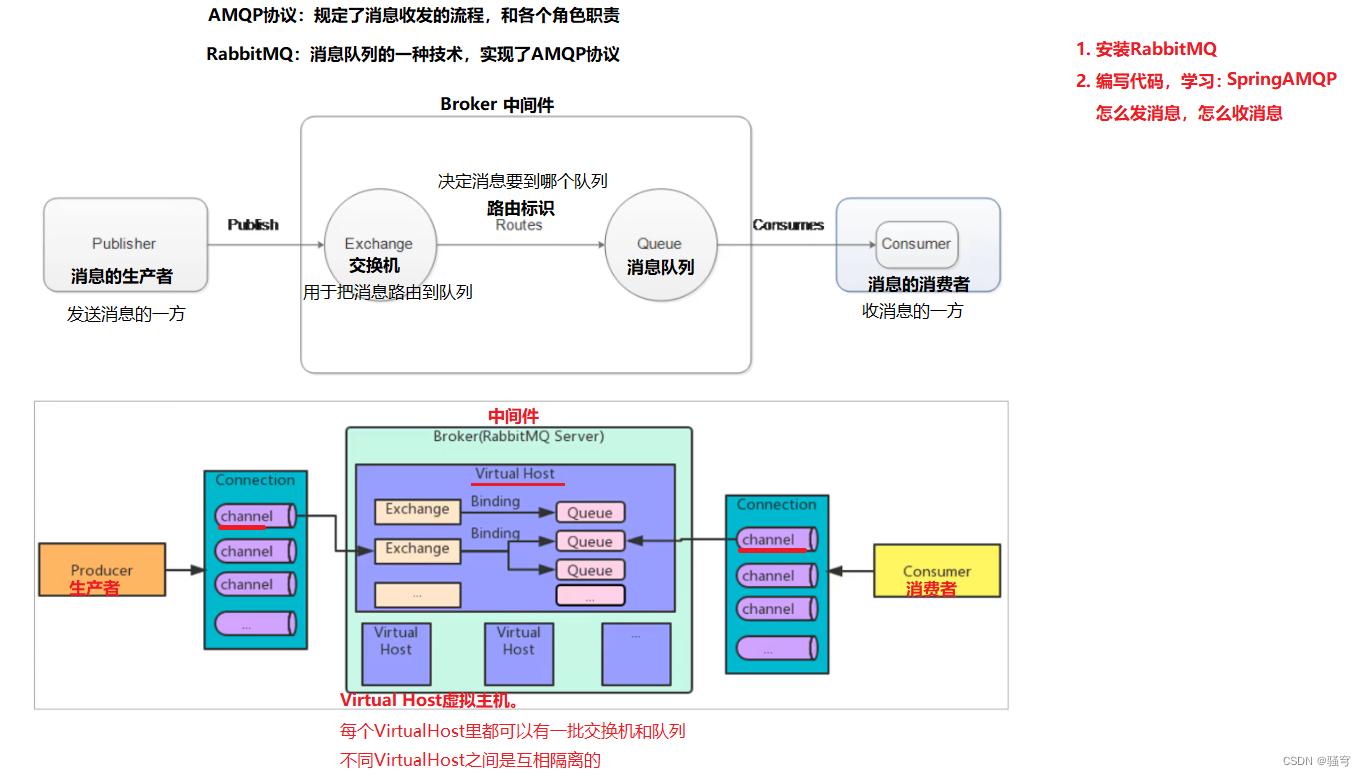RabbitMQ（MQ介绍，RabbitMQ安装，SpringAMQP，消息json转换，@Bean方式声明队列和交换机）_rabitmq配置 ...