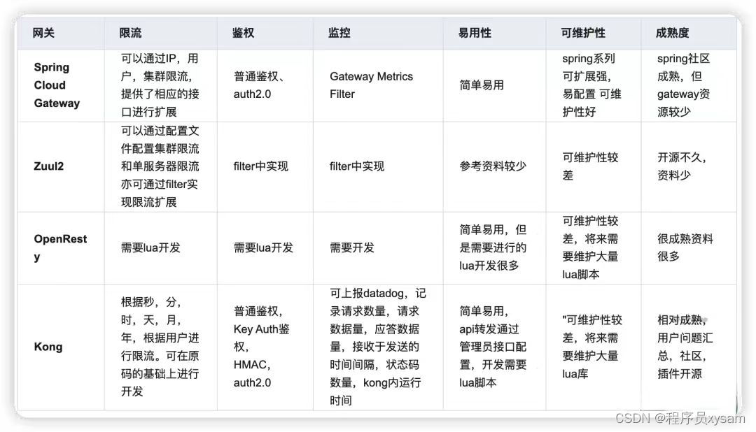 「架构选型」5 种 Api 网关技术选型网关选型 Csdn博客