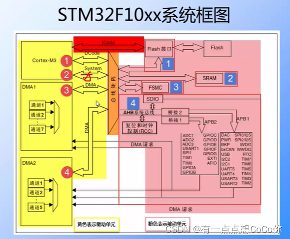 Stm32入门学习(1)初识stm32单片机野火指南者stm32f103vet6 Csdn博客
