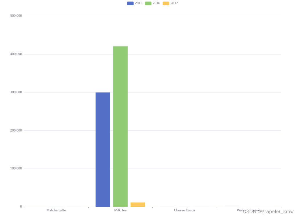 Echarts设置：yAxis: { type:‘log‘ }，解决柱状图数据值差距太大，导致图形高低差距太大的问题_echarts type log-CSDN博客