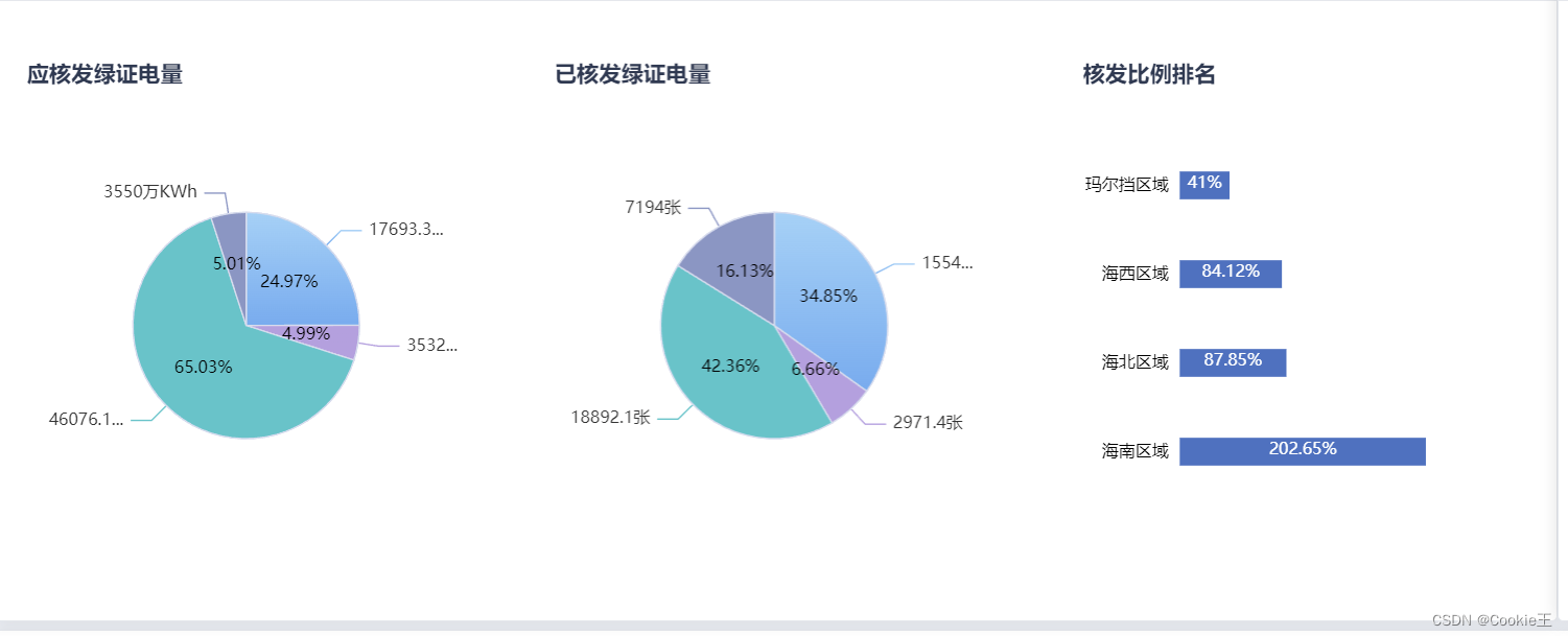vue3饼图展示（附效果图）_vue3 element 饼图层次-CSDN博客