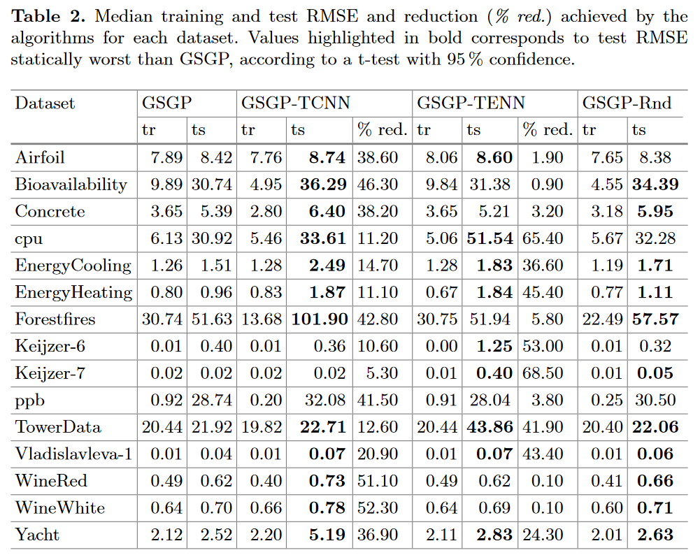2016，PPSN，Reducing Dimensionality to Improve Search in Semantic Genetic Programming-CSDN博客