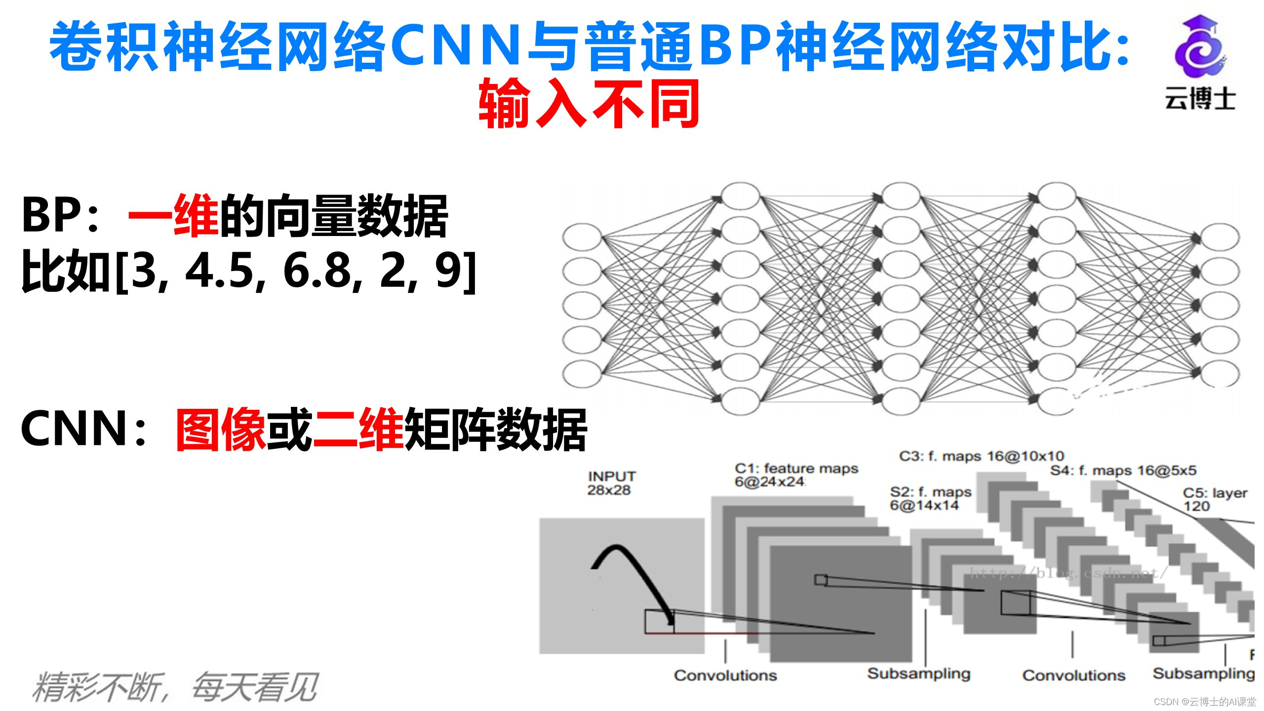 卷积神经网络基本原理：卷积神经网络与传统神经网络对比传统神经网络和卷积神经网络 Csdn博客