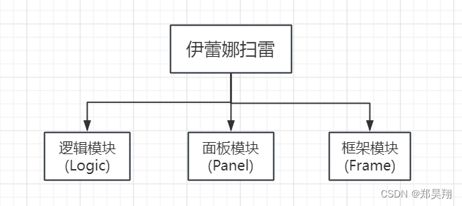 Java面向对象编程课程设计——伊蕾娜扫雷小游戏扫雷游戏 面向对象 Csdn博客