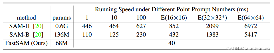 SAM轻量级改进Fast-SAM论文解读Fast Segment Anything_sam 轻量化-CSDN博客