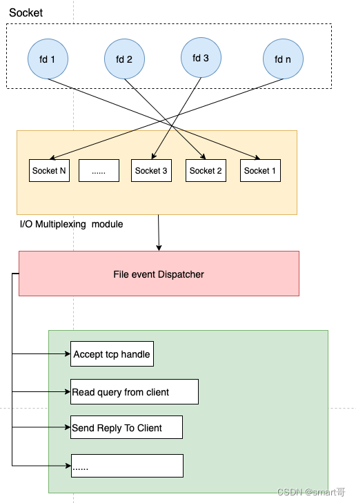 追求性能极致 Redis:深刻理解高性能redis的本质redis 高性能 Csdn博客eoi 0698
