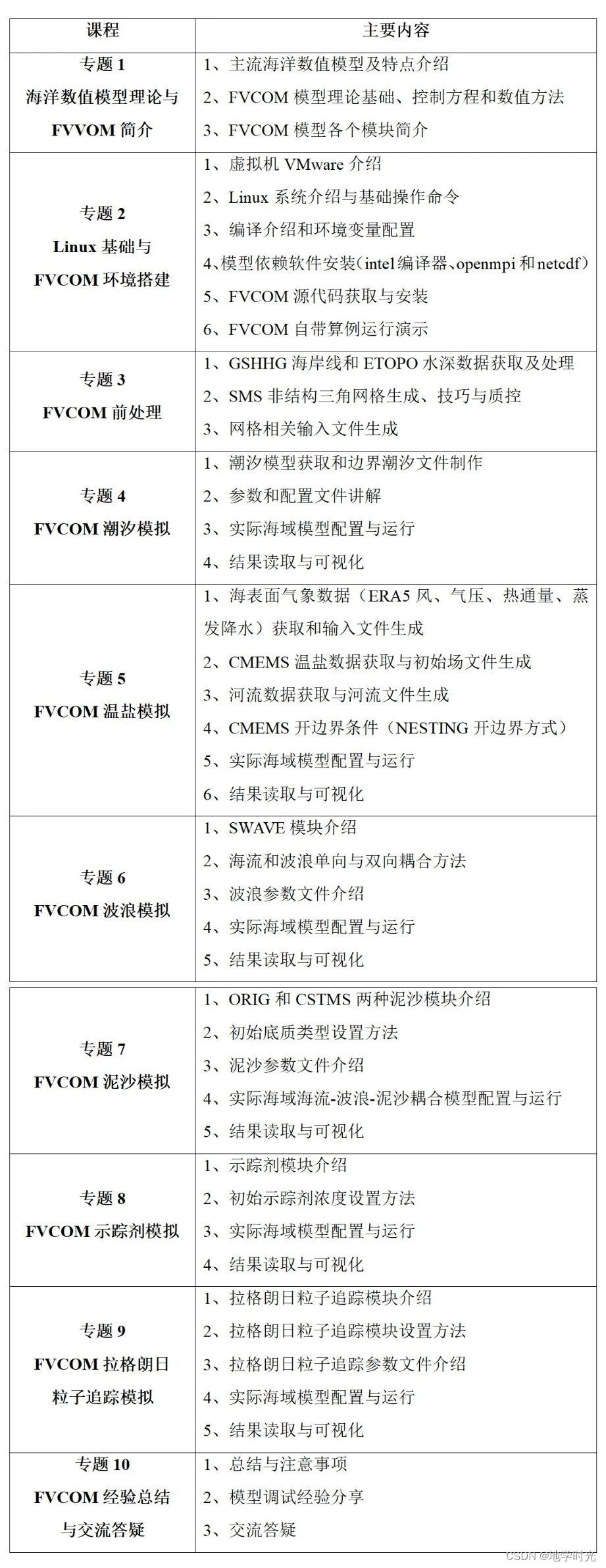 FVCOM海洋模式的理论与实践应用-CSDN博客