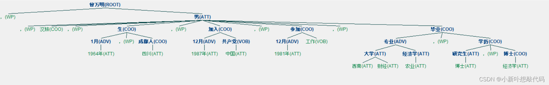 使用nltk库画依存树依存树如何构建 Csdn博客