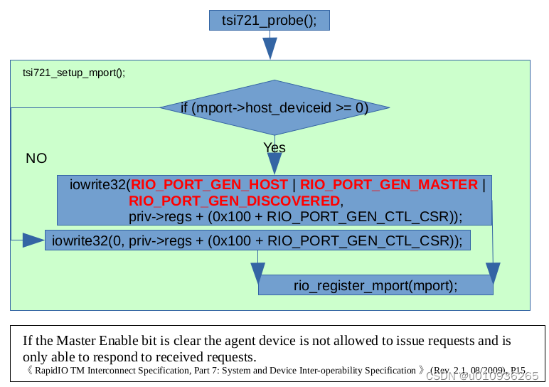 linux内核下，rapidio网络系统建立的过程(枚举 和 发现)_linux rapidio-CSDN博客