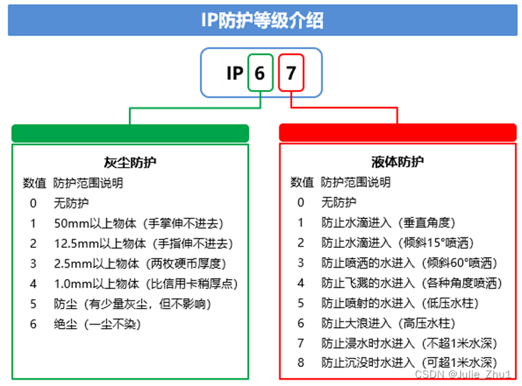 IP防护等级&IK防撞击等级&防火等级介绍_碰撞防护等级-CSDN博客