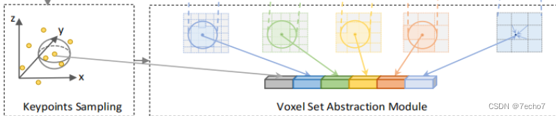 3D目标检测之PVRCNN（第三弹）_pv-rcnn-CSDN博客