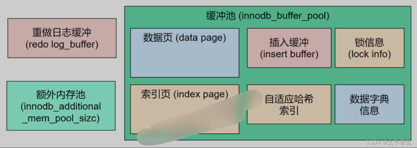 JAVA面试题分享二百九十九：MySQL为何需要4M来双写？为什么redo不双写？_有了 double write buffer之后为什么还需要 redolog-CSDN博客