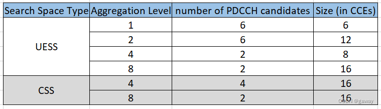 5G NR PDCCH CCE Aggregation & Search Space configurations_5g nr failed to allocate pdcch (there ...